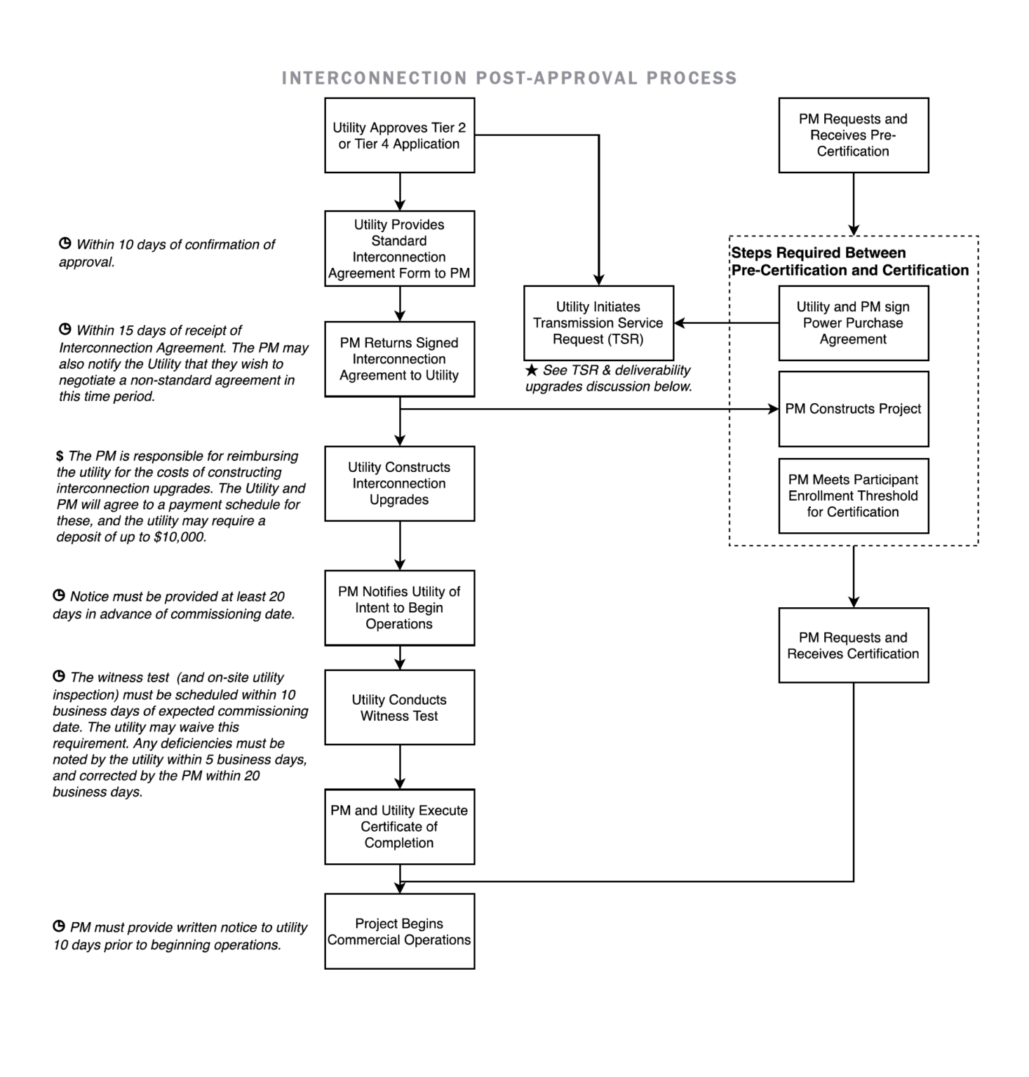Interconnection - Oregon Community Solar Program
