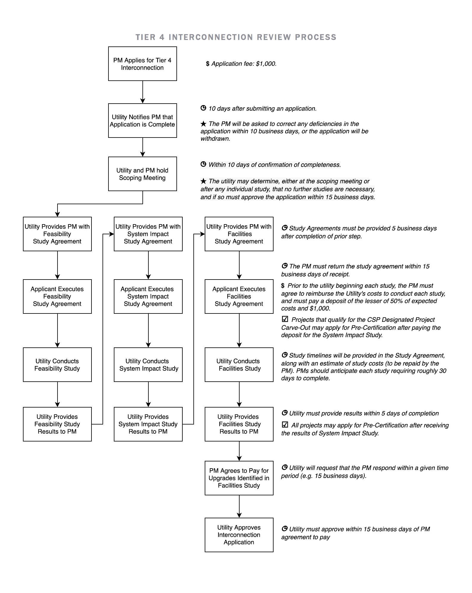 Interconnection - Oregon Community Solar Program